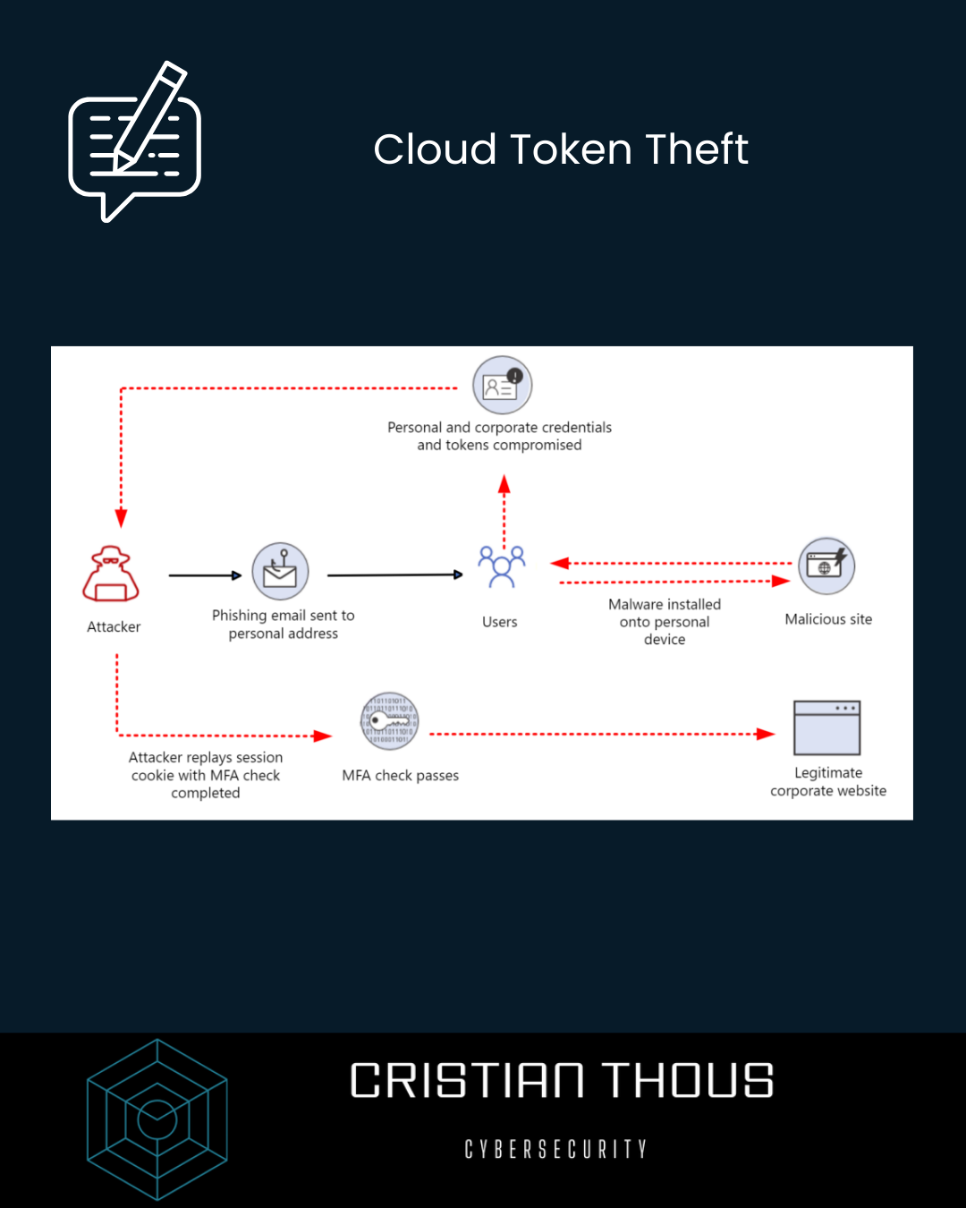 Cloud Token Theft - Cristian Thous - Ciberseguridad al alcance de todos